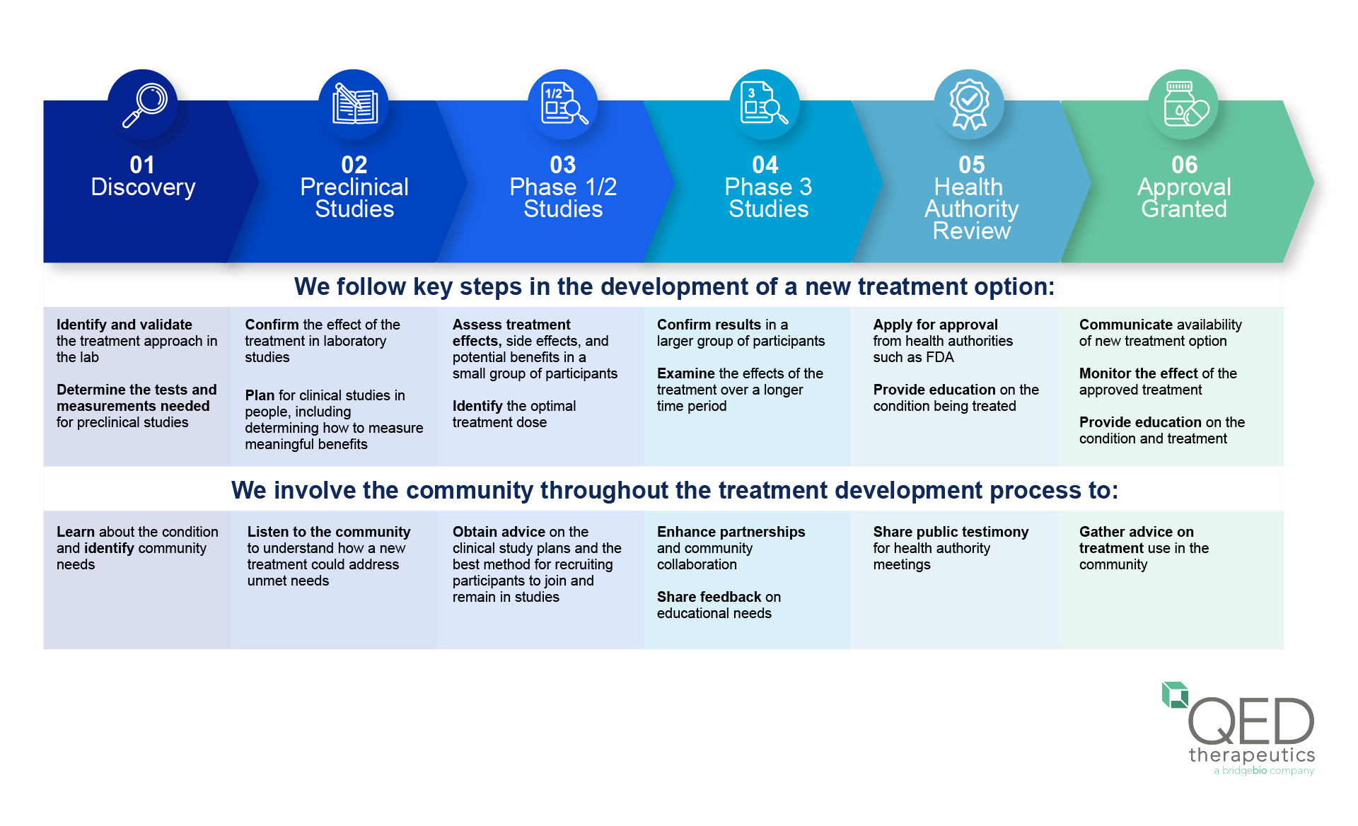 Qed Therapeutics The Chandler Project